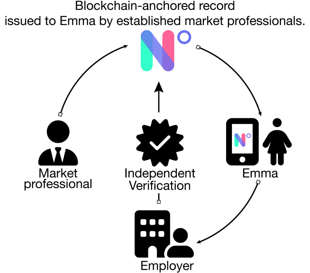 How Verification Works – Novae360